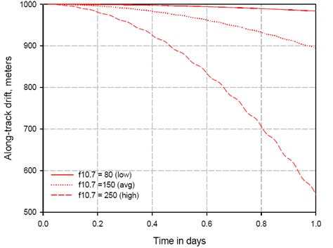 In Track Drift Due To A 10 Differential Drag Area Results Obtained By Download Scientific