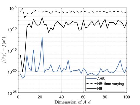 Github Samersaabjr Adaptive Heavy Ball Method Supporting Code To The Paper An Adaptive Heavy