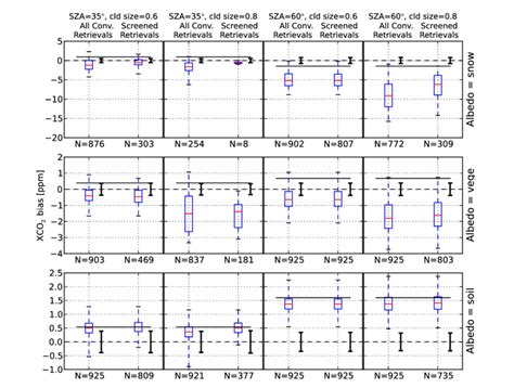 Summary Of X Co 2 Retrieval Bias For All Scenarios With 06 And 08 Km Download Scientific