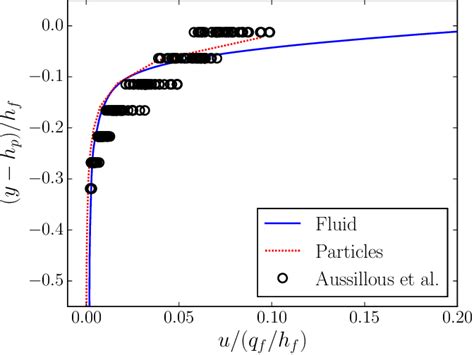 Wall Normal Profiles Of Average Fluid And Particle Velocities For The