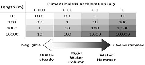 Proper Application Of Unsteady Models Based On Inertia Head Download Scientific Diagram