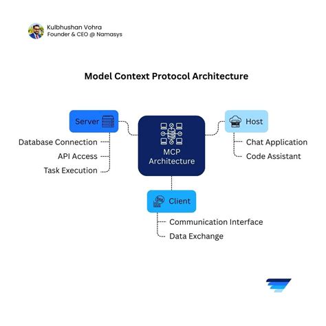 Thoughtleadership Aiarchitecture Modularenterprise Mcp Agenticai Kulbhushan Vohra