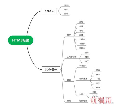 【前端编程小白】的html从零入门到实战 前端哥