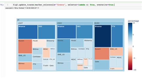 How To Make Condition In Treemap With Red As Negative Value And Green As Positive Value