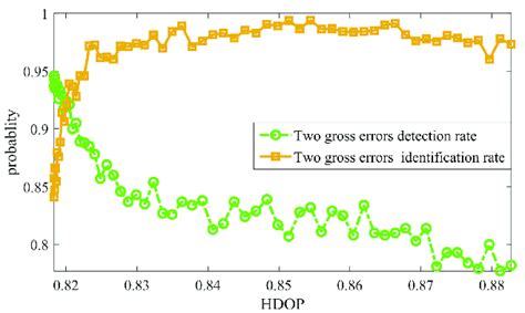 The Impact Of Hdop On Single Gross Error Detection Performance Download Scientific Diagram