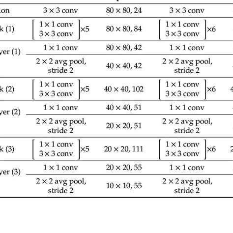Dense Convolutional Neural Network Cnn Architecture For Multi Scale Download Scientific