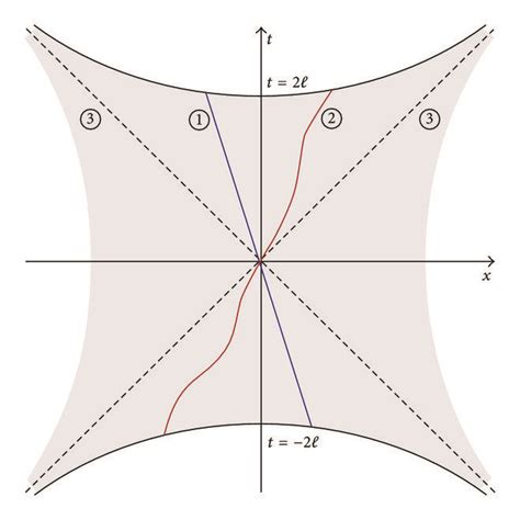 Conformal Representation Of De Sitter Space Time Note That The Download Scientific Diagram