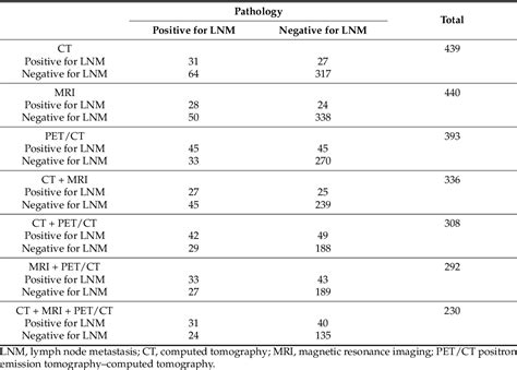 Table 1 From Enhancing The Accuracy Of Lymph Node Metastasis Prediction In Gynecologic