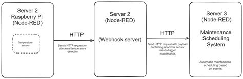 Using Webhook With Node Red • Flowfuse