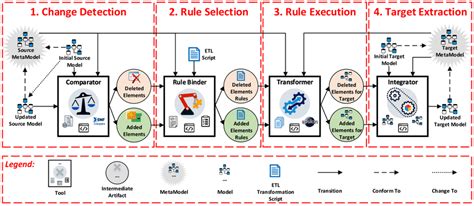 Etl Incremental Execution Process Download Scientific Diagram