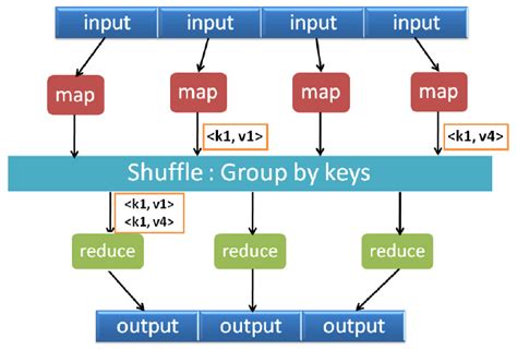 MapReduce Data Flow Overview Download Scientific Diagram
