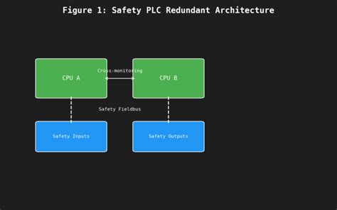Safety Plc Vs Standard Plc What To Use When And Why Just Measure It