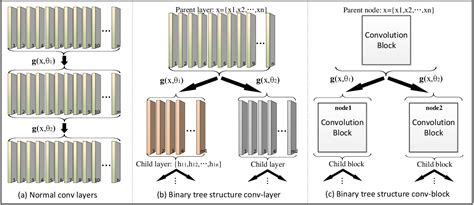Figure From Building Interpretable Deep CNN Based On Binary Tree Structure Convolution Layers