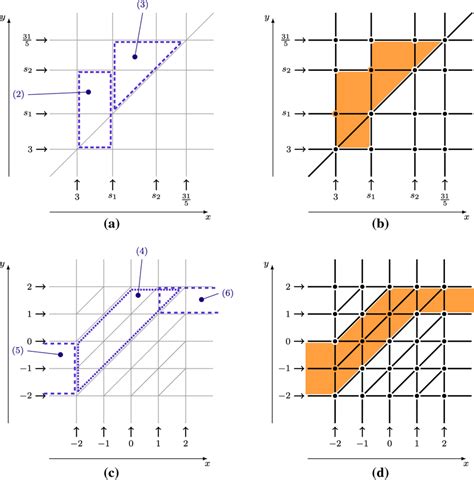 left illustration of the solution sets for the arithmetic constraints