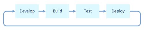 Msbuild Cli A Gateway To Continuous Integrationdelivery Synergex