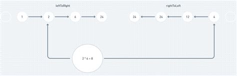 How To Find The Product Of All Elements In An Array Except Self Blind