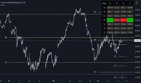 Pivot Points Indicator By Gliderfund TradingView