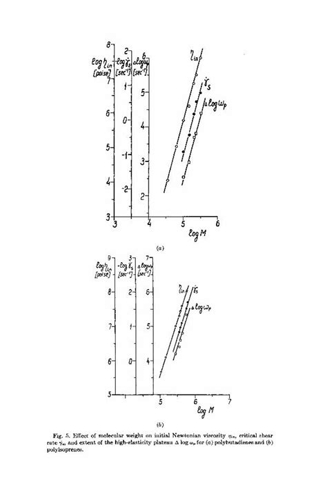 Pdf Viscoelastic Properties And Flow Of Narrow Distribution Polybutadienes And Polyisoprenes