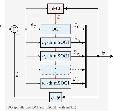 Block Diagram Of The Frequency Adaptive Observer Fao Download Scientific Diagram