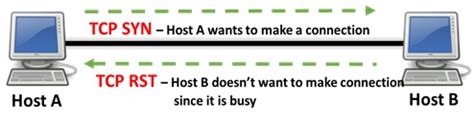TCP FIN Vs RST Packets Know The Difference IP With Ease