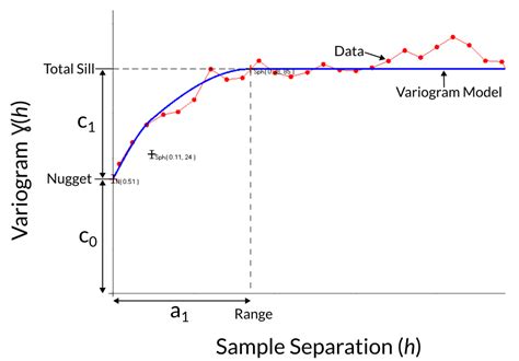 An In Depth Look At The Four Key Aspects Of Variography Snowden Optiro