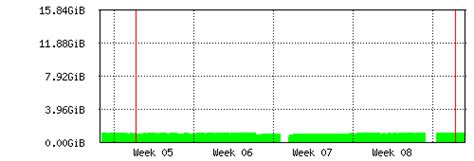 graph issue with ccr1036 8g 2s r mikrotik
