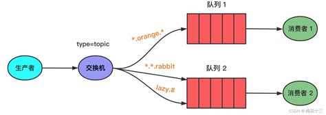Rabbitmq 内部结构原理介绍rabbitmq原理和架构 Csdn博客