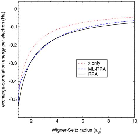Machine Learning Density Functionals From The Random Phase Approximation Journal Of Chemical