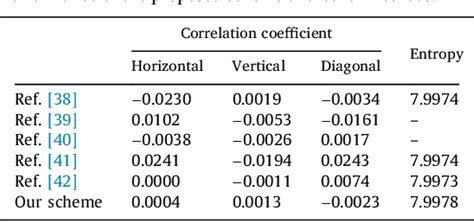 Table 14 From An Image Encryption Algorithm Based On A Hidden Attractor Chaos System And The
