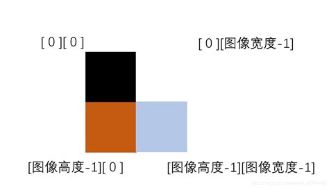 Python Cv2模块 Image图像坐标及色道解释cv2image Csdn博客