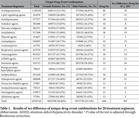 Shows Examples That Validate Some Sex Differences In ADEs Of Drugs Download Table
