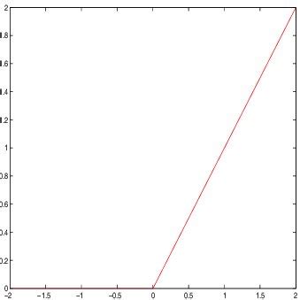 The Positive Linear Activation Function Download Scientific Diagram
