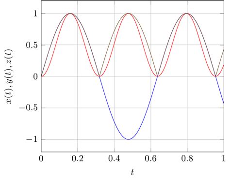 Pgfplots How To Plot Sinusoidal And Absolute Functions TeX LaTeX Stack Exchange