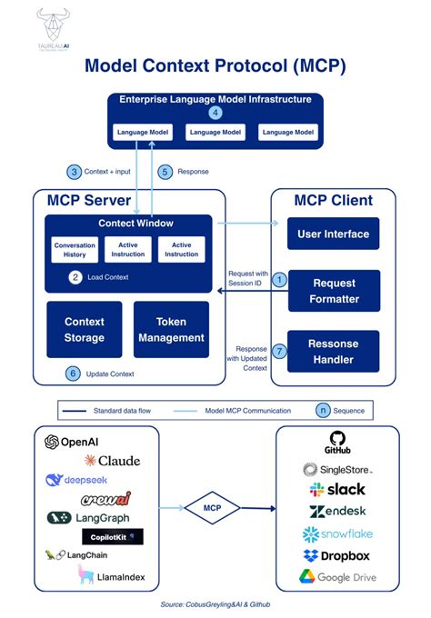 Ai Aiagency Taureauai Technology Mcp Taureau Ai Vietnam
