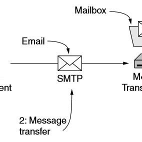 Architecture Of Email System Download Scientific Diagram