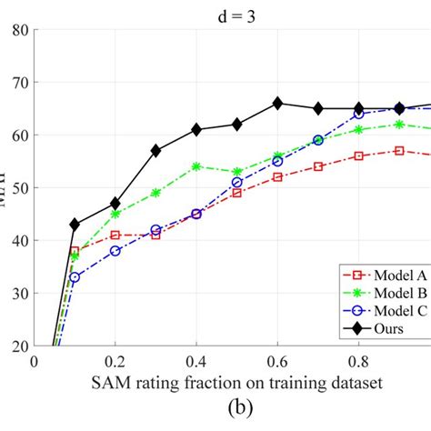 Test Classification Performance On The Deap Dataset With Varying The
