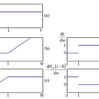 PDF Parametric Dirac Delta To Simplify The Solution Of Linear And Nonlinear Problems With An