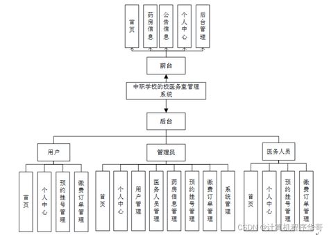 计算机毕设（附源码）java Ssm基于中职学校的校医务室管理系统java校园医务管理系统实训 Csdn博客