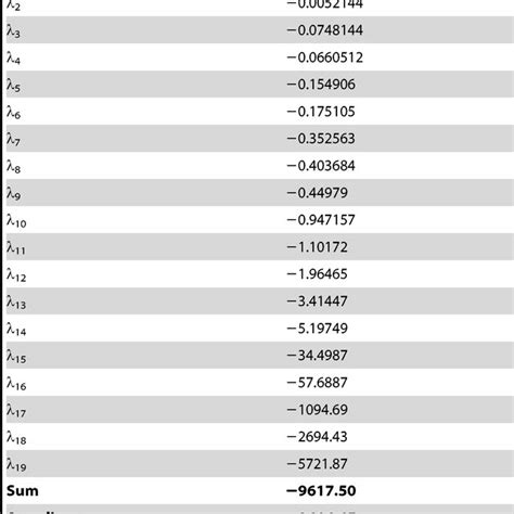 Model Lyapunov Exponents Download Table
