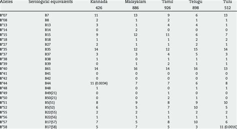 Percentage Of Hla B Alleles In Different Groups Download Table
