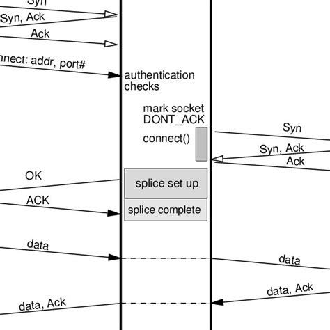 Pdf Tcp Splicing For Application Layer Proxy Performance