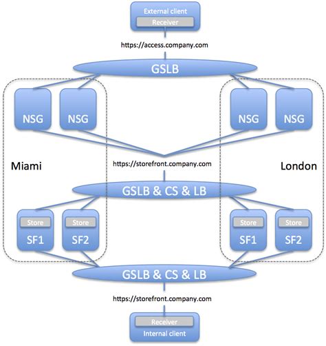 Citrix Storefront Subscription Database Replication Gslb