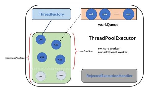 101 熟悉 Java 并发吗，谈谈对 Juc 线程池 Threadpoolexecutor 的认识吧 腾讯云开发者社区 腾讯云