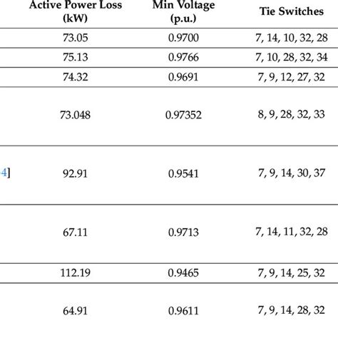 Pdf Voltage Profile Enhancement And Loss Minimization Using Optimal Placement And Sizing Of