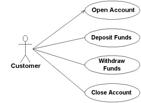 How To Draw Uml Use Case Diagrams