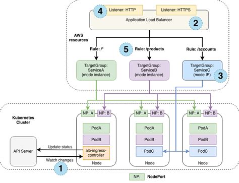 Understanding Load Balancers In Gcp Gke Load Balancer By Ibrahim