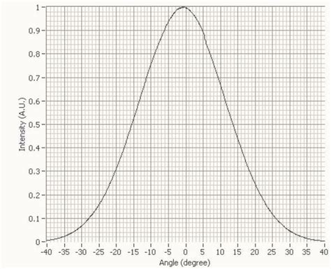 Fast Axis And Slow Axis Far Field Of An Individual Mini Array With Four