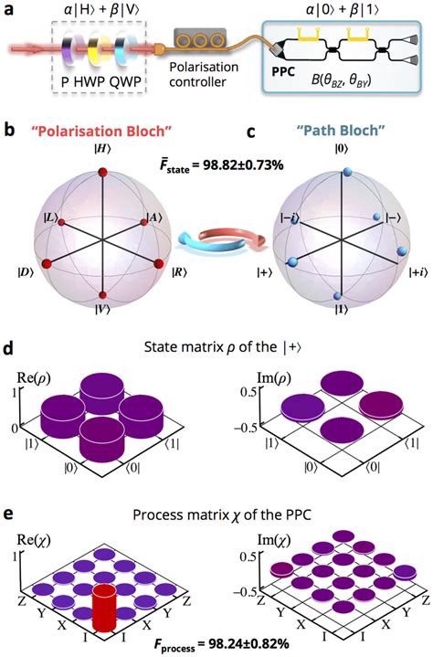 Interconversion Between Polarisation Encoding And Path Encoding A