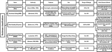 Some Important And Popular Rockmass Classification Systems Their Download Scientific Diagram