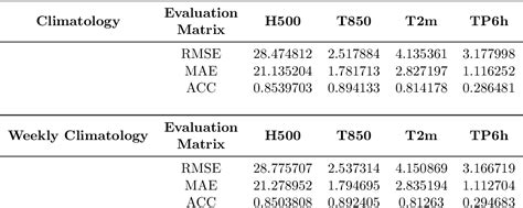 Table 2 From Bharatbench Dataset For Data Driven Weather Forecasting